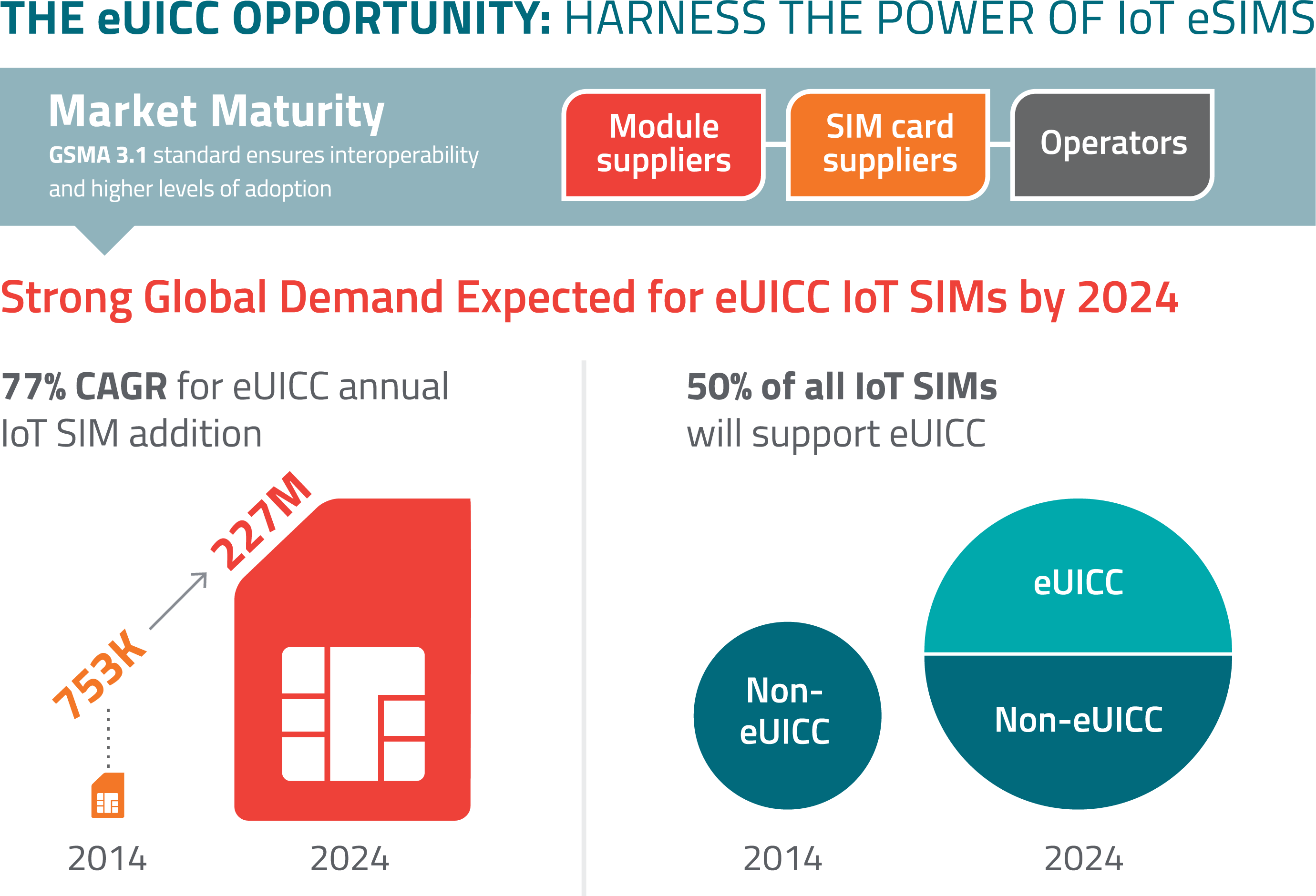 The eUICC Opportunity: Harness the Power of IoT eSIMs | Sierra Wireless