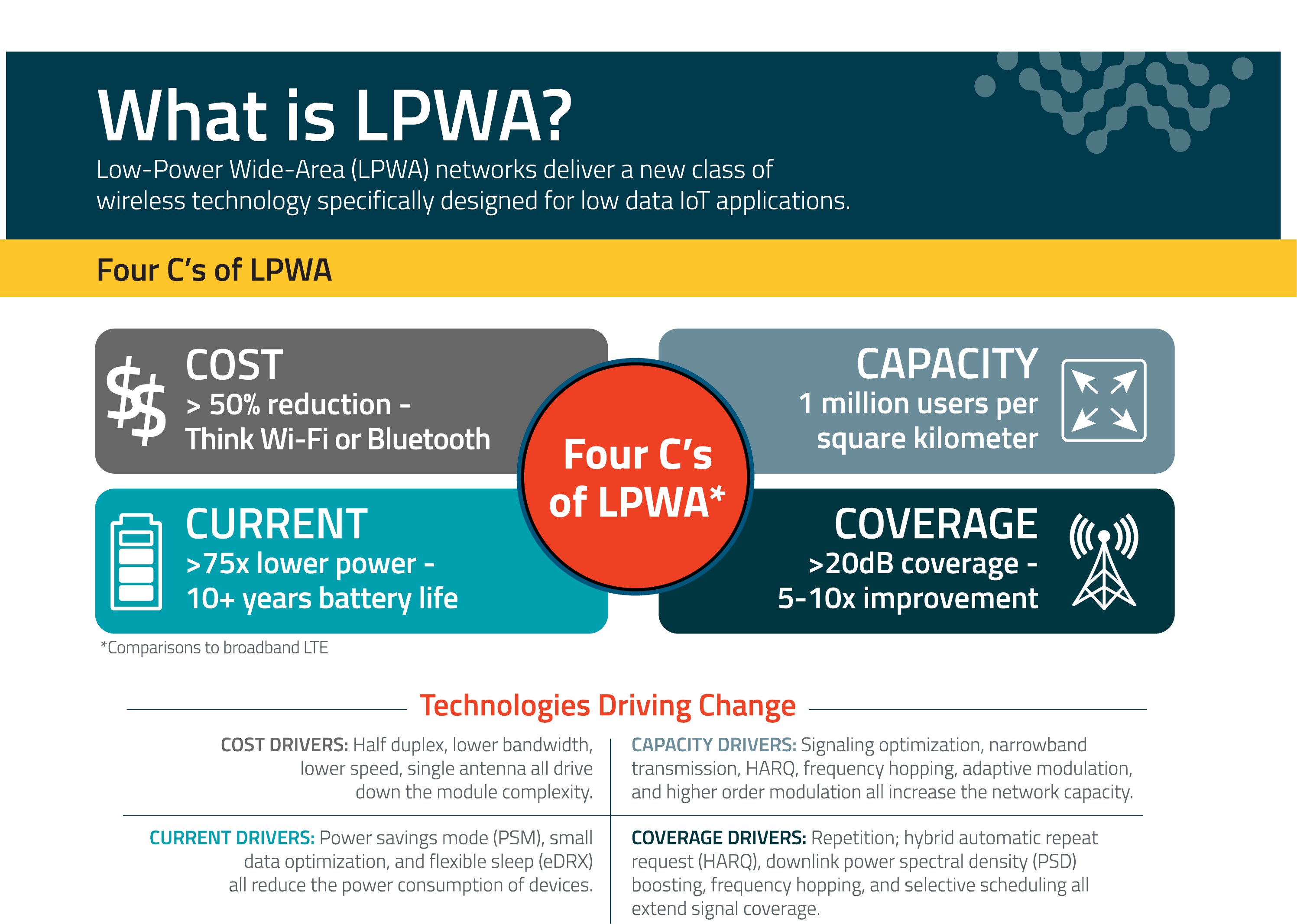 What is LPWA? | Infographic | Sierra Wireless