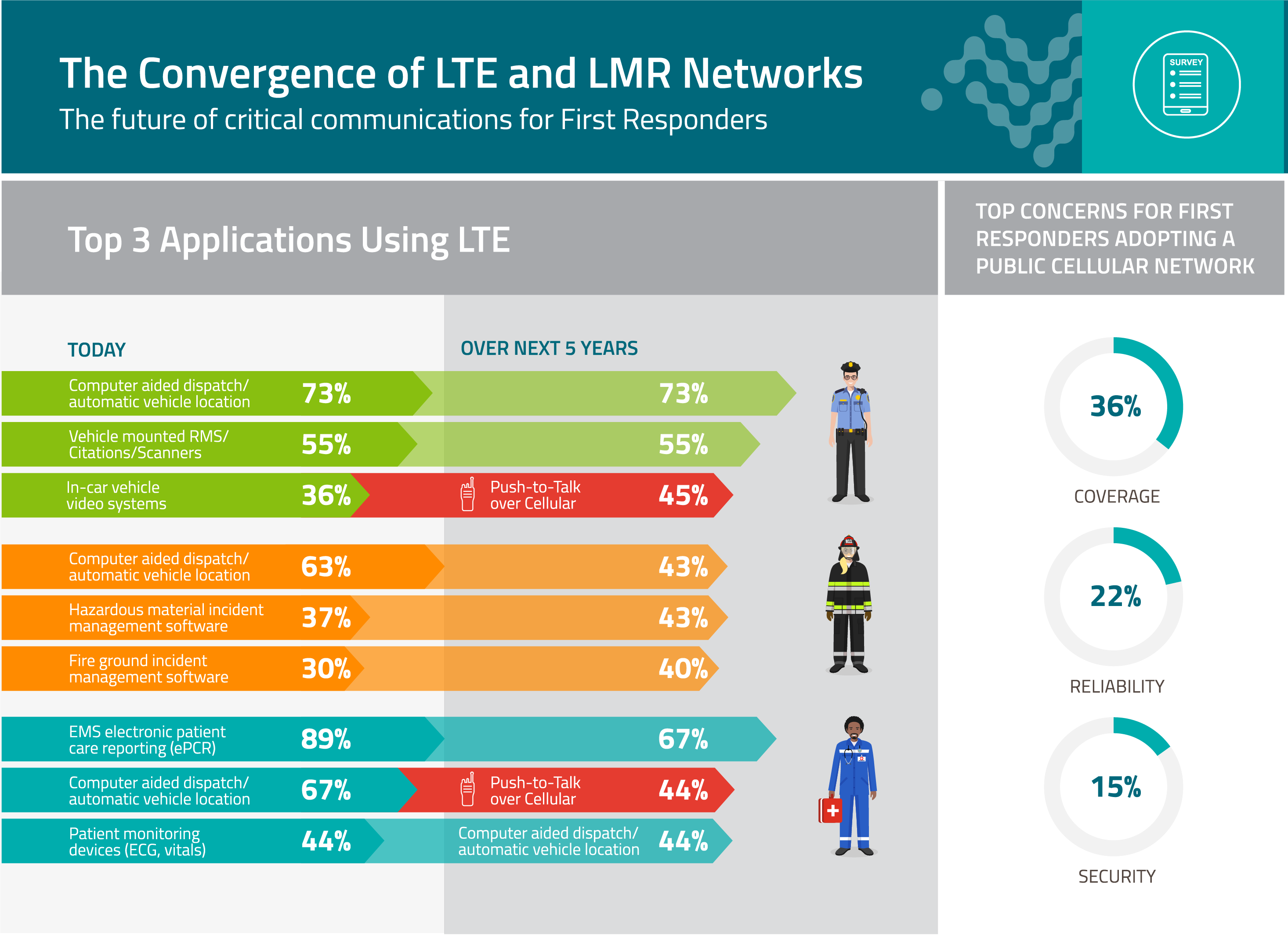 Convergence of LTE & LMR Networks | Infographic | Sierra Wireless
