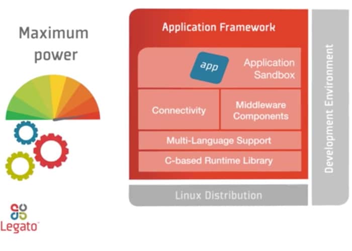 Legato: application framework, Linux distribution, development environment