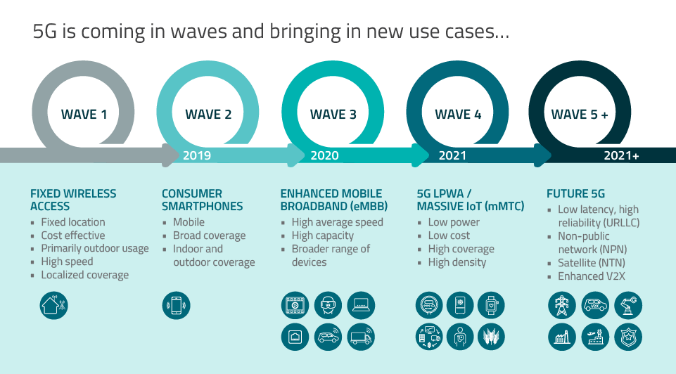 5G Brings Changes in the IoT | Sierra Wireless