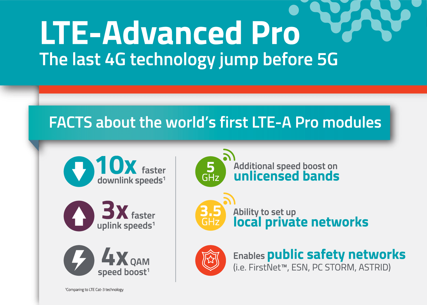 LTE-Advanced Pro: The Last 4G Technology Jump Before 5G | Sierra Wireless