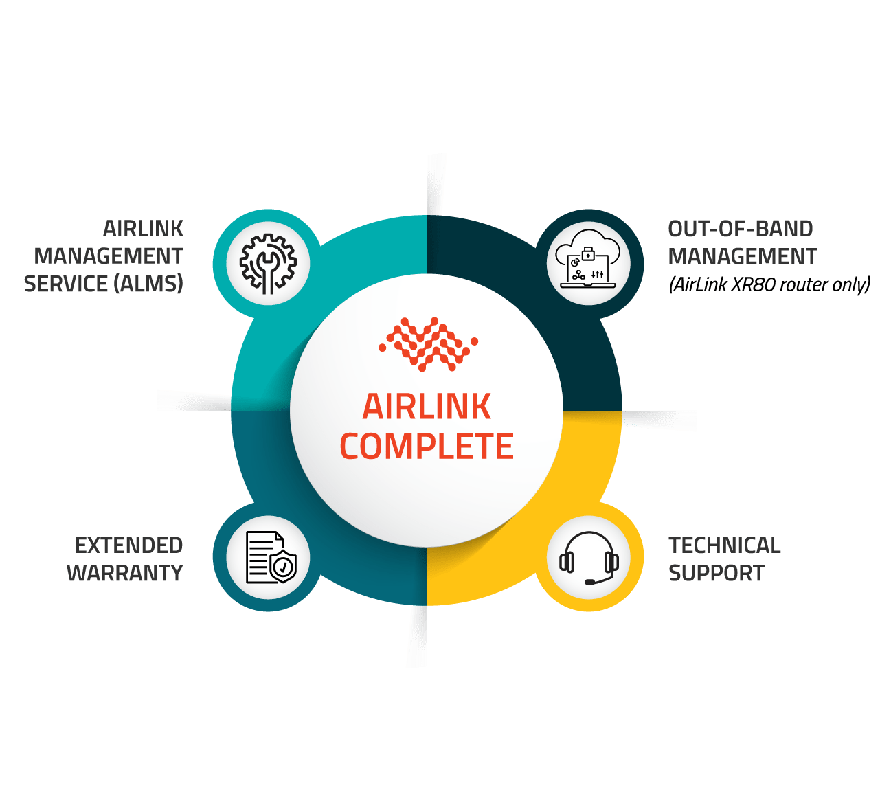 AirLink Complete | Sierra Wireless
