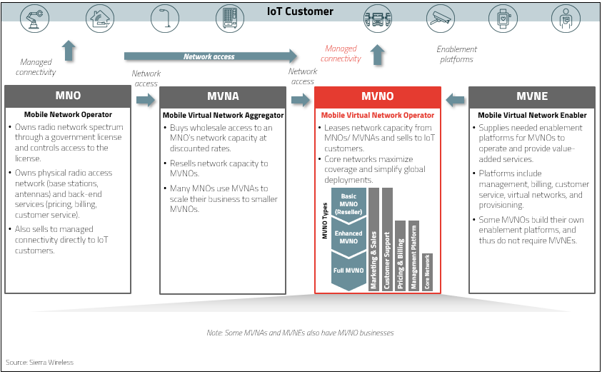 What is MVNO (Mobile Virtual Network Operator)? | Sierra Wireless